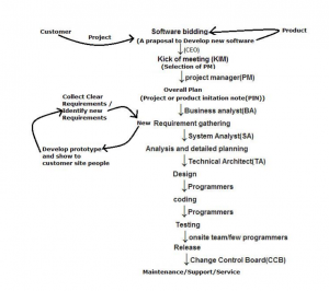 Prototype Model – AndroIndian