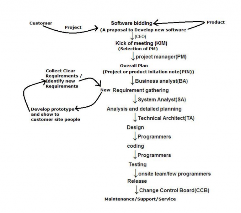 Prototype Model – AndroIndian