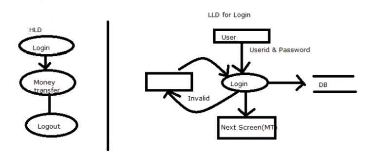 Testing Stages/Phases – AndroIndian