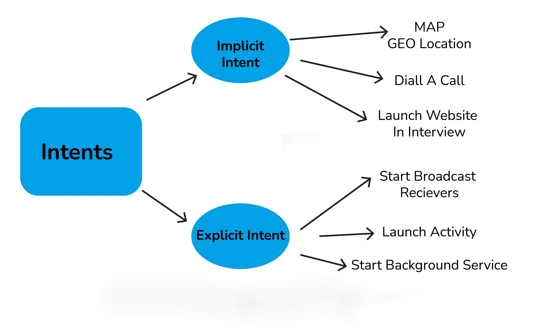 Android Interview Questions – AndroIndian