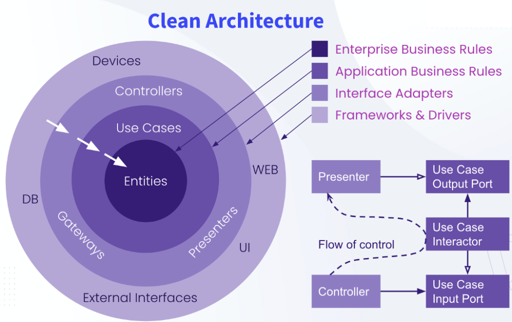 What is Clean Architecture in Android & What are the benefits ...